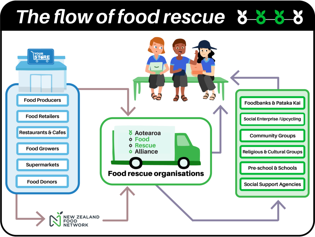 About Us | AFRA Aotearoa Food Rescue Alliance | New Zealand